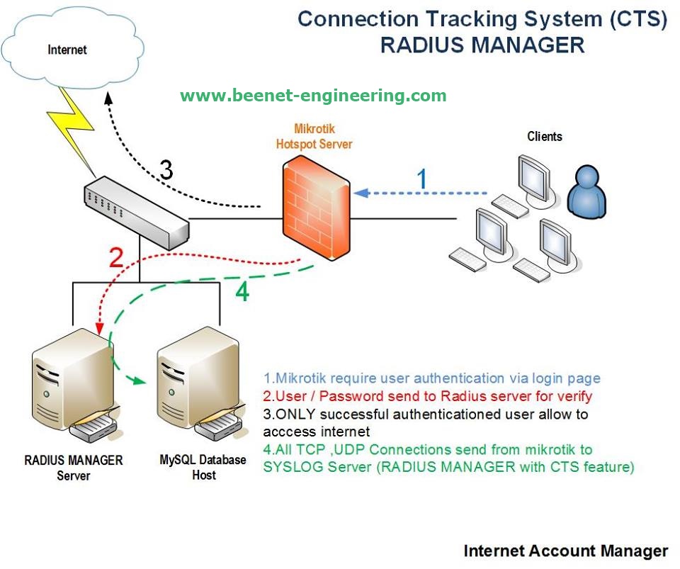 Radius Manager feature Connection Tracking System (CTS) - BEENET ...