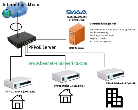 PPPoE Server - BEENET ENGINEERING