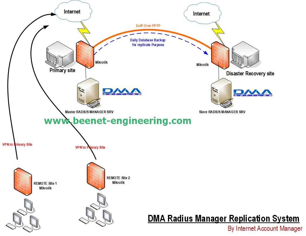 RADIUS MANAGER Replication System - BEENET ENGINEERING