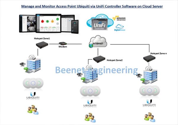 Manage and Monitor Access Point Ubiquiti via UniFi Controller Software ...