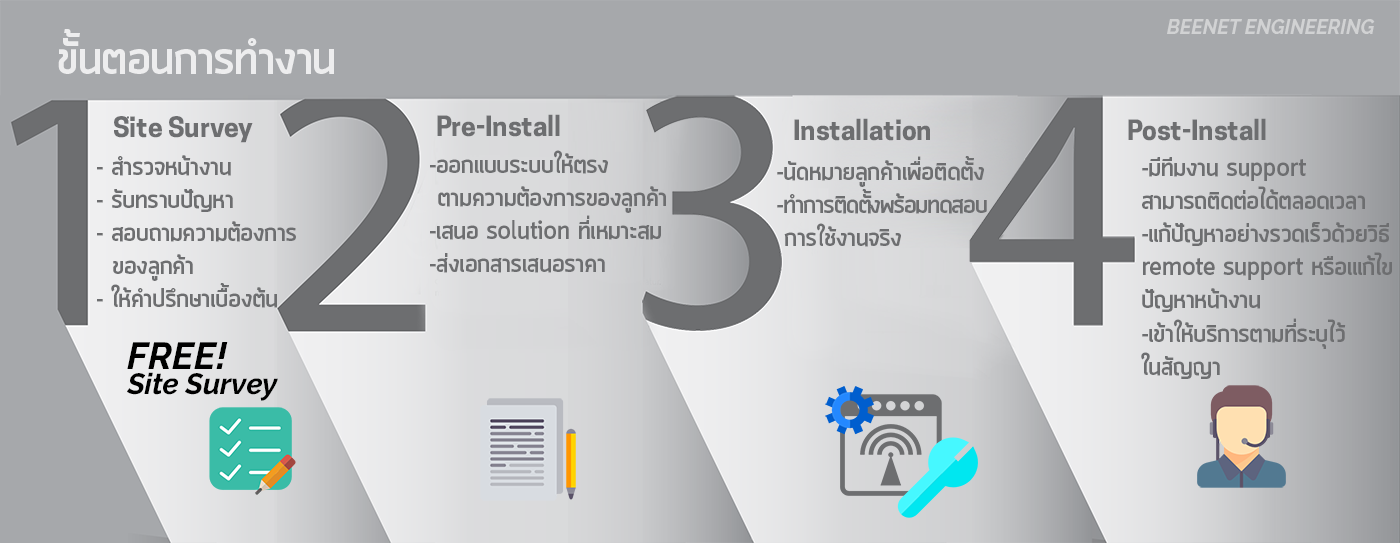 รับติดตั้ง Wi-Fi Hotspot เชียงใหม่ - BEENET ENGINEERING