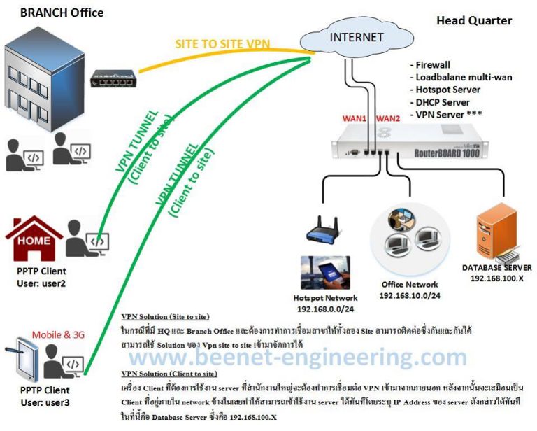 รับติดตั้ง config ระบบ VPN (Virtual Private Network) - BEENET ENGINEERING