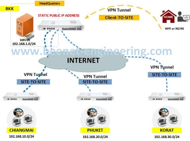 รับติดตั้ง config ระบบ VPN (Virtual Private Network) - BEENET ENGINEERING