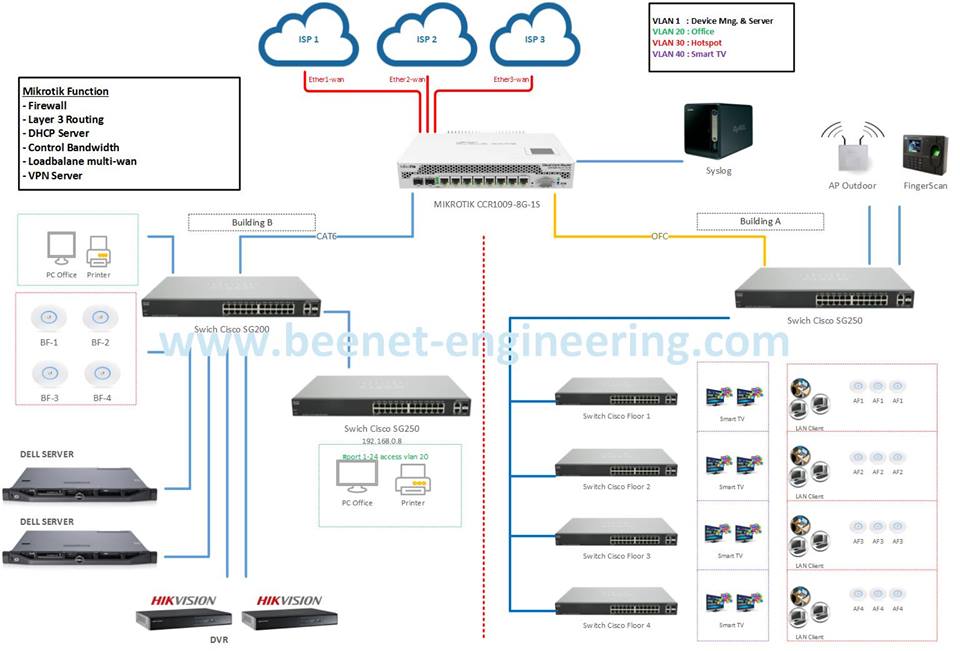 OUR SOLUTIONS - BEENET ENGINEERING