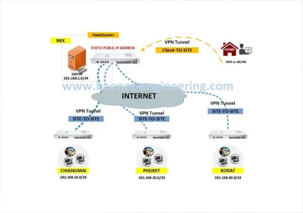 รับติดตั้ง config ระบบ VPN (Virtual Private Network) - BEENET ENGINEERING
