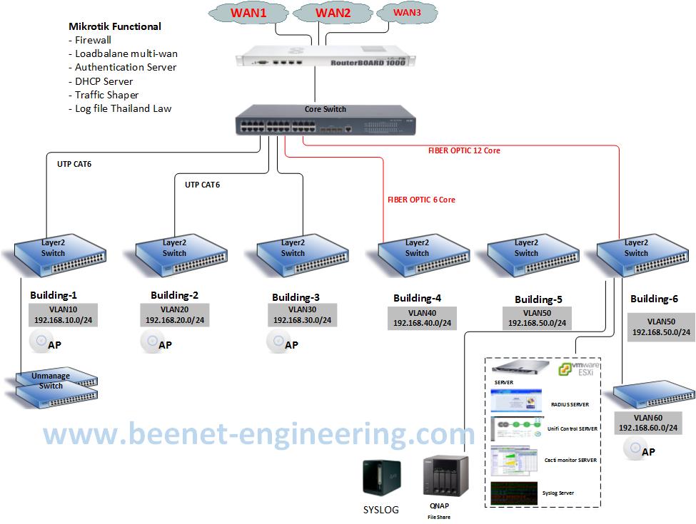OUR SOLUTIONS - BEENET ENGINEERING