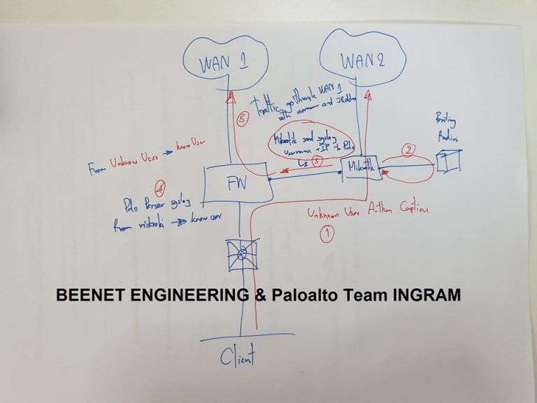 solution ระบบ authentication การทำงานร่วมกัน ระหว่างอุปกรณ์ firewall 2 ยี่ห้อชื่อดังคือ paloalto ...