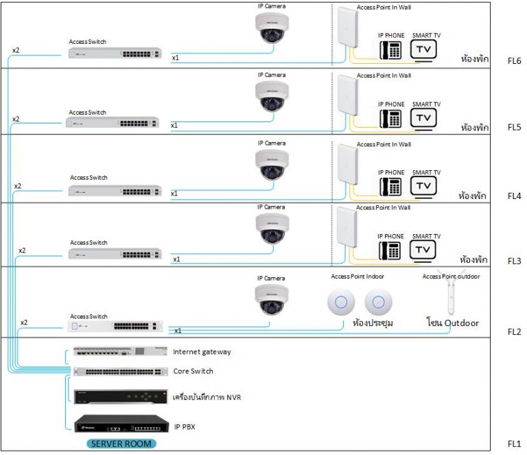 Migrating from a standalone analog network to a converged IP network - BEENET ENGINEERING