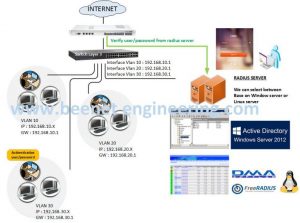 Network Diagram - BEENET ENGINEERING