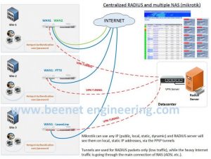 Network Diagram - BEENET ENGINEERING